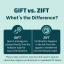 GIFT and ZIFT: Techniques, Applications, and FAQs
